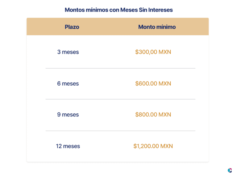 Cómo funcionan los pagos a meses sin intereses